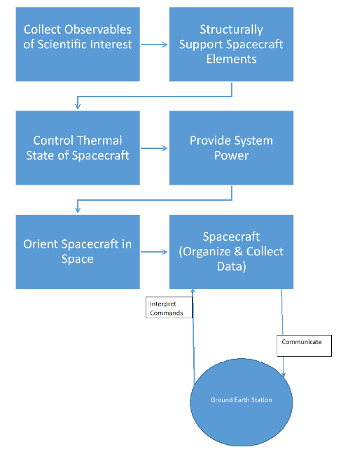 Select any two (your choice which ones) of the LEO | Chegg.com