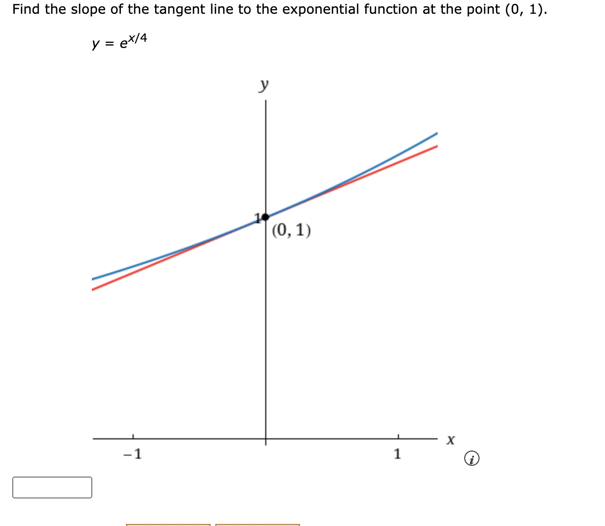Solved Find the slope of the tangent line to the exponential | Chegg.com