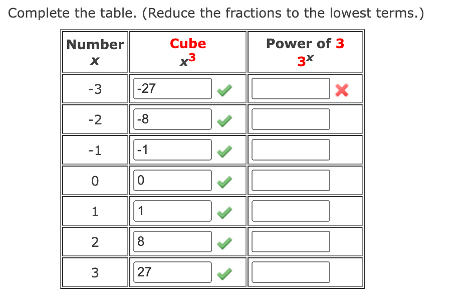 Solved Complete the table. (Reduce the fractions to the | Chegg.com