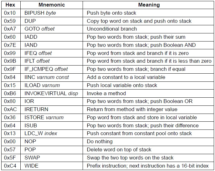Solved Given the following Java code fragment write: (i) | Chegg.com