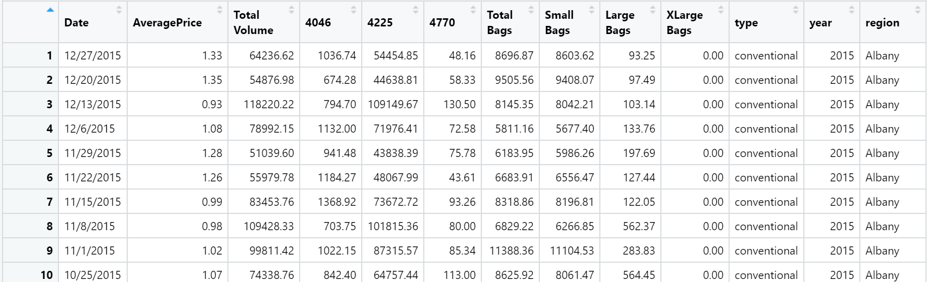 1. Drop all the columns except Date , AveragePrice | Chegg.com