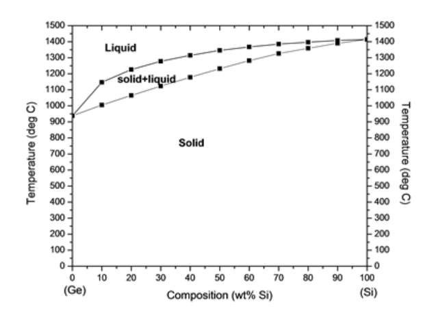 Liquid solid+liquid Solid Temperature (deg C) 1500 | Chegg.com