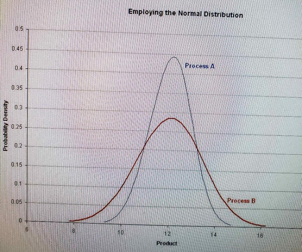 Solved 1. Normal Distribution: Operations and production | Chegg.com