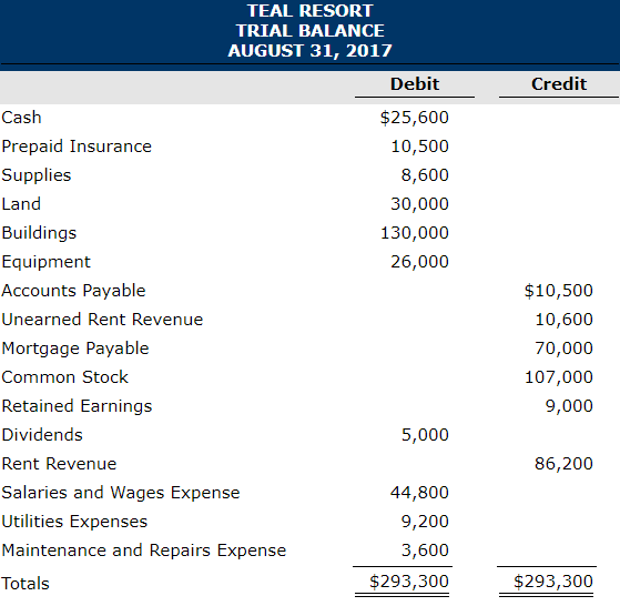 Solved Exercise 3-10 (Part Level Submission) Teal Resort | Chegg.com