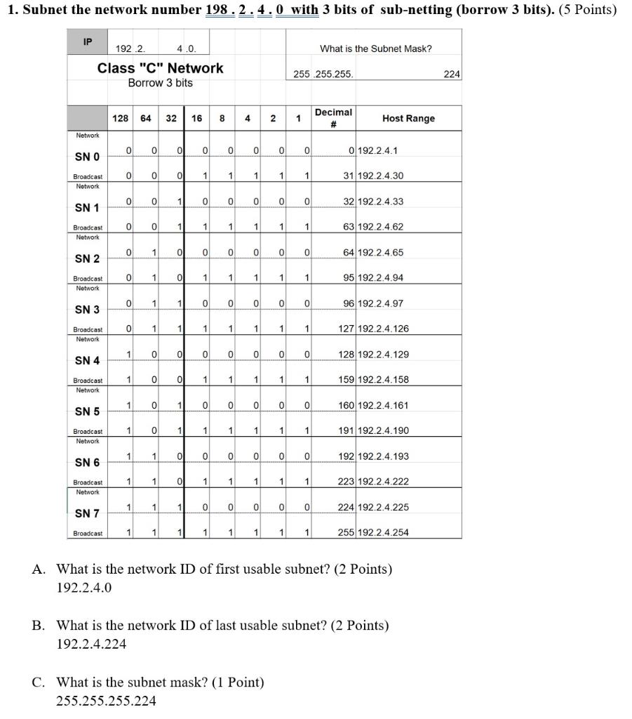 Solved 1. Subnet the network number 198.2.4.0 with 3 bits of | Chegg.com