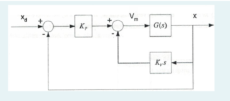 Calculate the value of Kv For G(s)= in the 2.46 \ | Chegg.com