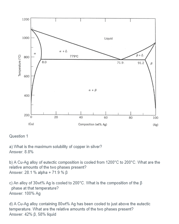 Solved a) What is the maximum solubility of copper in | Chegg.com