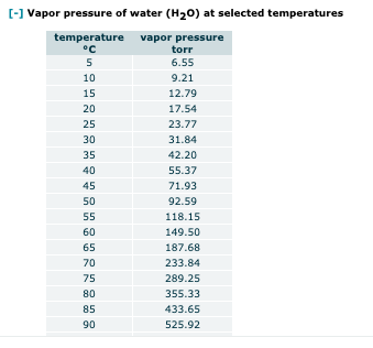 Solved [-] Vapor pressure of water (H20) at selected | Chegg.com