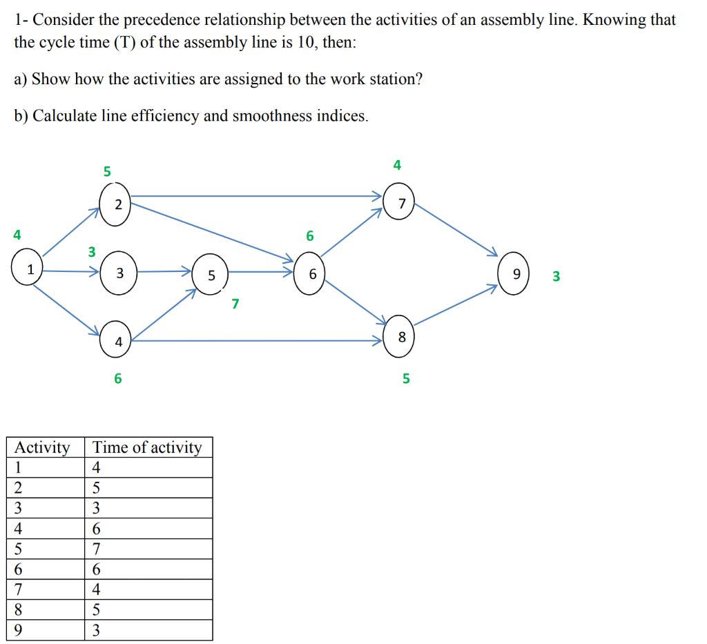 Solved 1- Consider the precedence relationship between the | Chegg.com