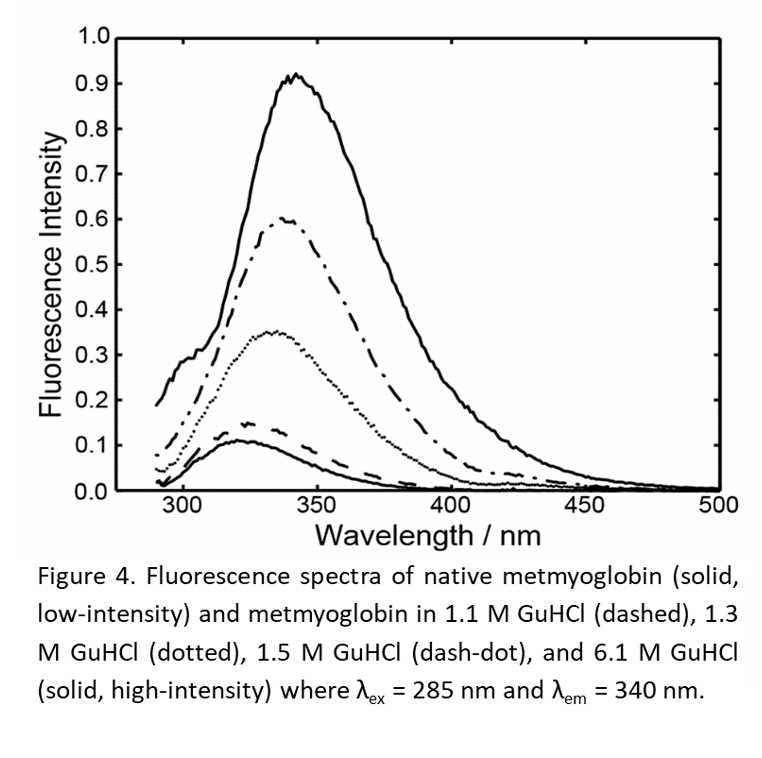 Solved 1.0 0.9 0.8 0.7 0.6 Fluorescence Intensity 0.5 0.4 | Chegg.com