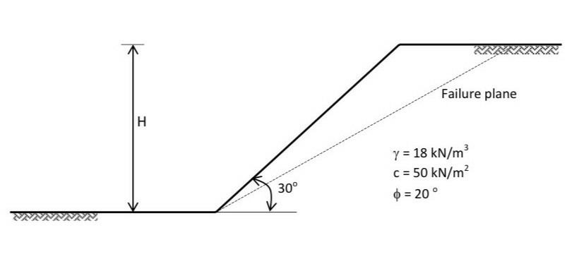 Solved A cut slope is to be made in a soil having properties | Chegg.com