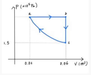 Solved The graph shows a pV diagram for 3 moles of ideal | Chegg.com