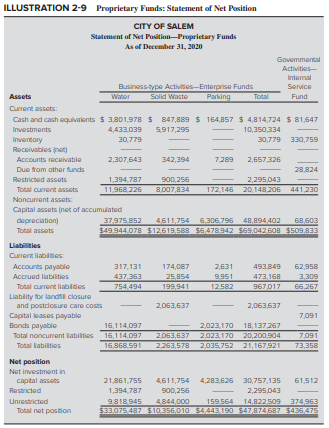 ILLUSTRATION 2-5 Statement of Net Position CITY OF | Chegg.com