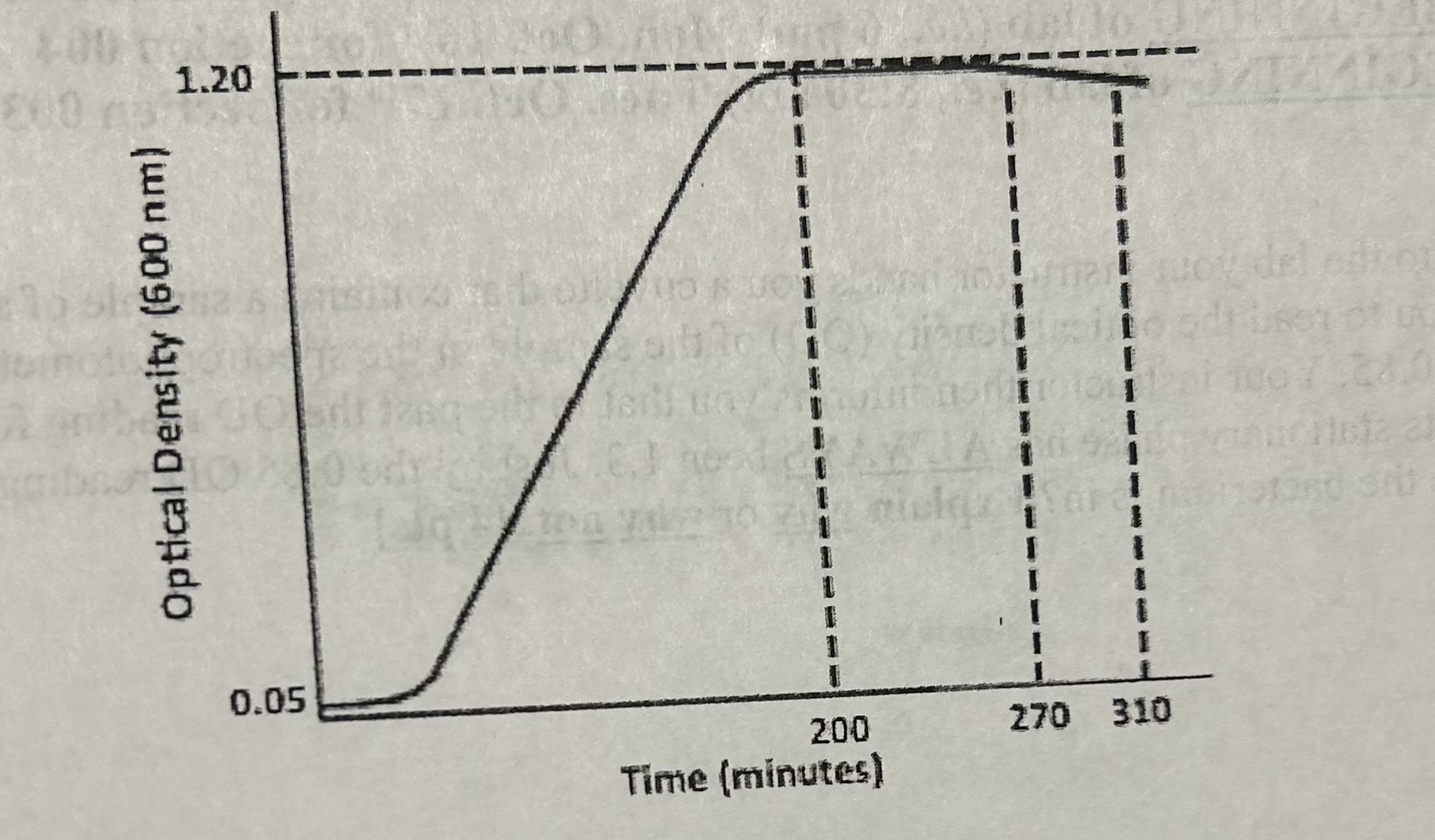 Solved Examine the bacterial growth curve below. Based on | Chegg.com