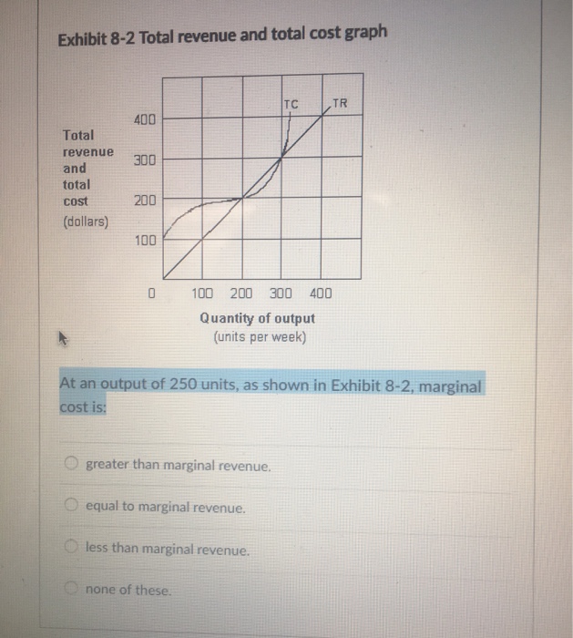 Solved Exhibit 8-2 Total revenue and total cost graph TC TR | Chegg.com