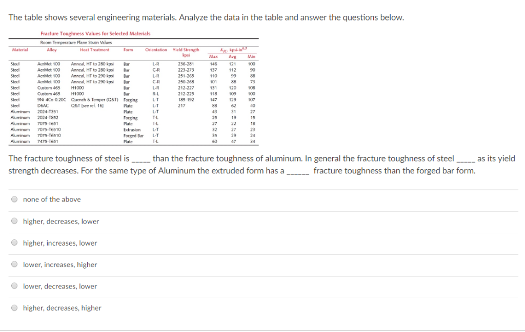 Solved The table shows several engineering materials. | Chegg.com