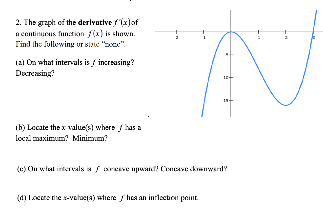 Solved 2. The graph of the derivative f'(x)of a continuous | Chegg.com