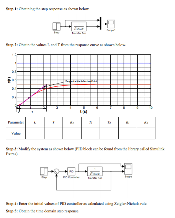 Design a PID controller for DC positional control | Chegg.com