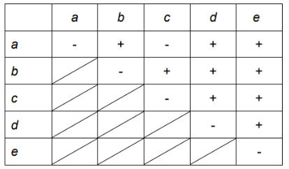 Solved Q1: The following matrix summarizes the | Chegg.com