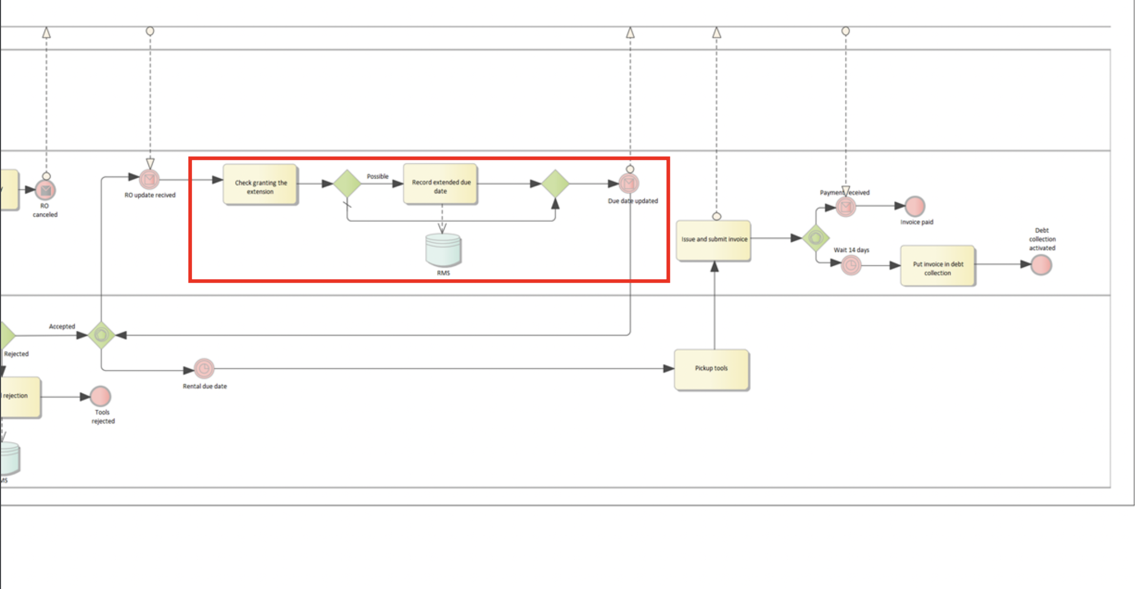 Part A activity 1 : 'Approve RO' subProcess - Create | Chegg.com