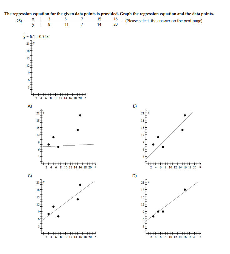 Solved The regression equation for the given data points is | Chegg.com