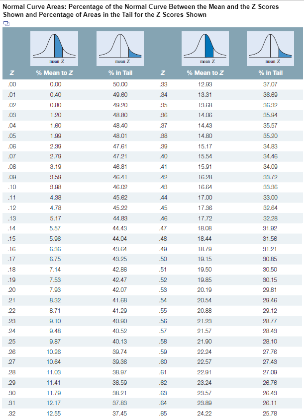 Solved Normal Curve Areas: Percentage of the Normal Curve | Chegg.com