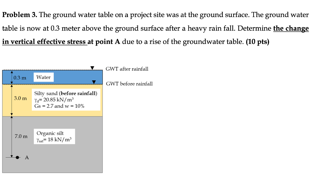 Solved Problem 3. The ground water table on a project site | Chegg.com