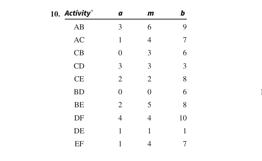 Solved (a) The AOA network and the path with the longest | Chegg.com