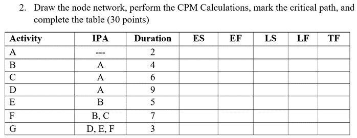 Solved ES 2. Draw the node network, perform the CPM | Chegg.com