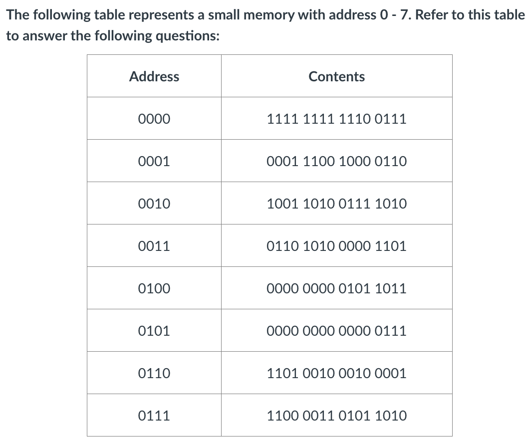 Solved The following table represents a small memory with | Chegg.com