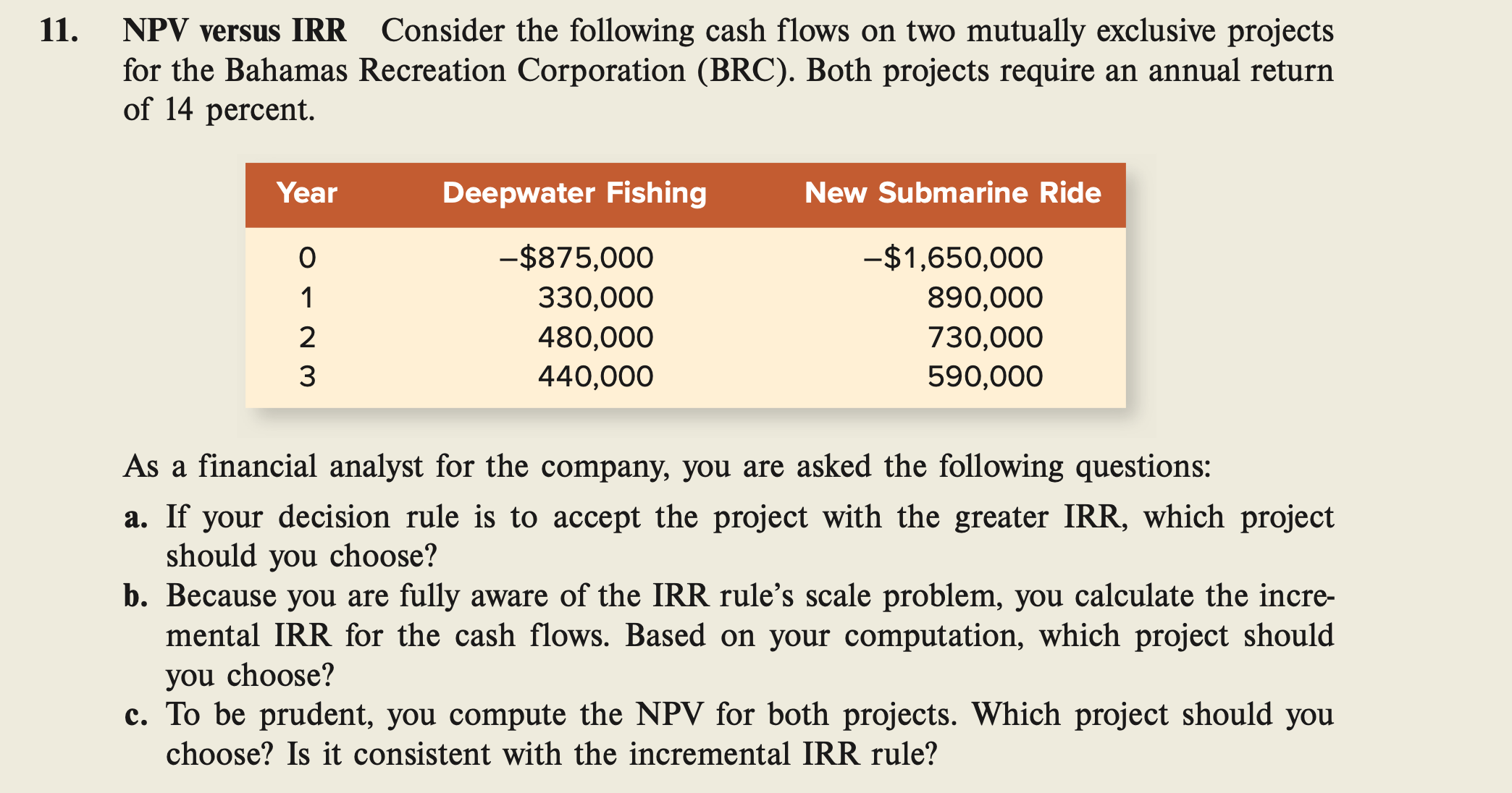 Solved - NPV versus IRR Consider the following cash flows on | Chegg.com