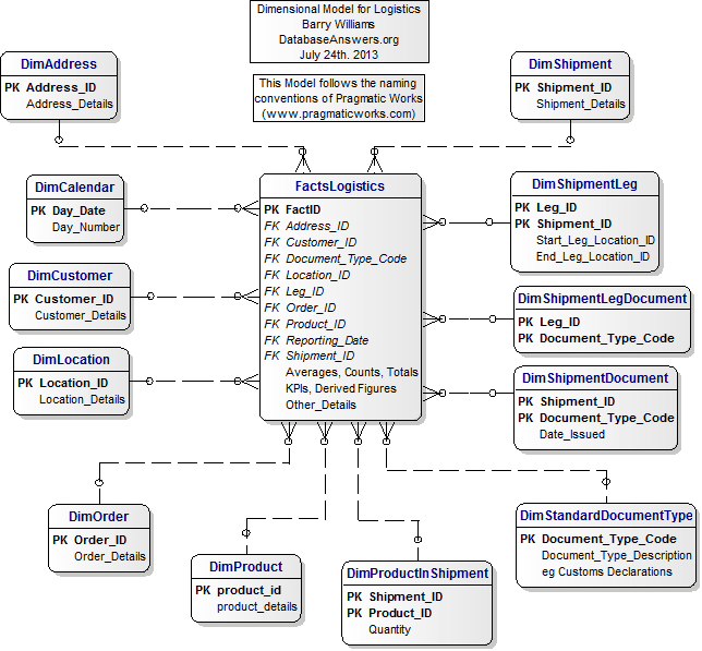 From the Above Table,1) identify the fact table 2) | Chegg.com