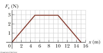 Solved A force vs position curve for a 2.0-kg block on a | Chegg.com