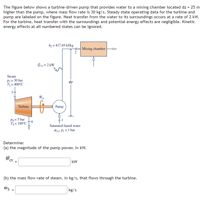 Solved The figure below shows a turbine-driven pump that | Chegg.com
