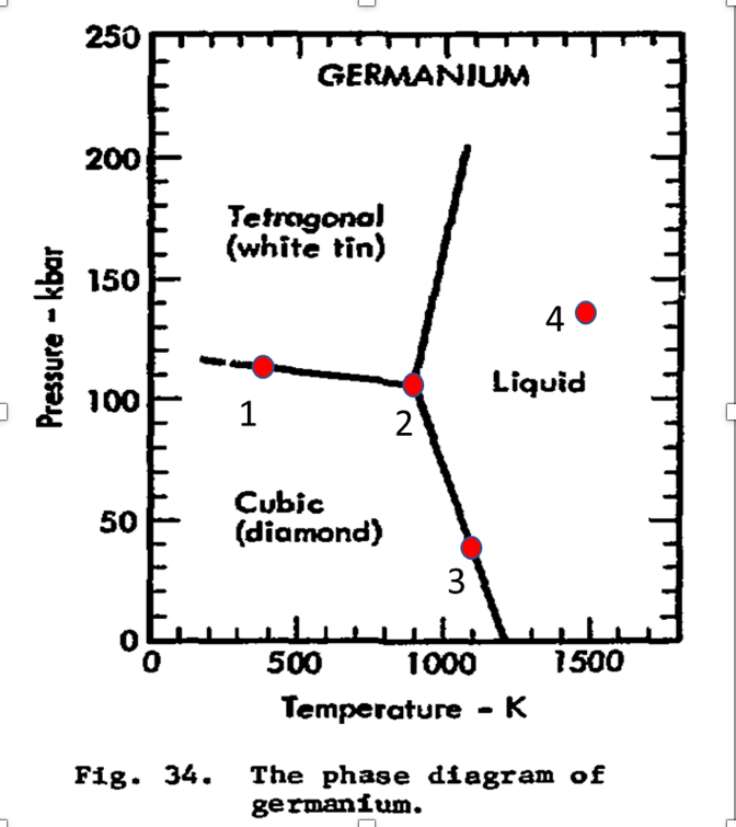 Solved The phase diagram of Germanium is shown below. It has | Chegg.com