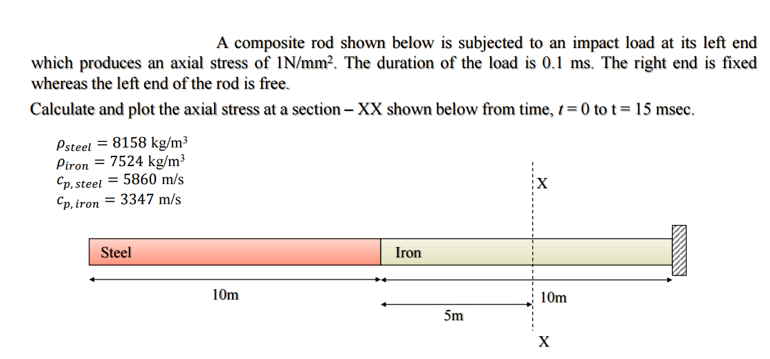 Solved A composite rod shown below is subjected to an impact | Chegg.com