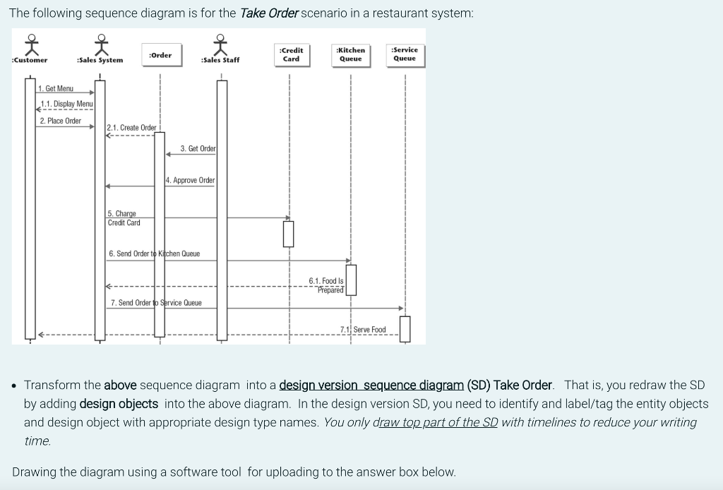 Solved The following sequence diagram is for the Take Order | Chegg.com
