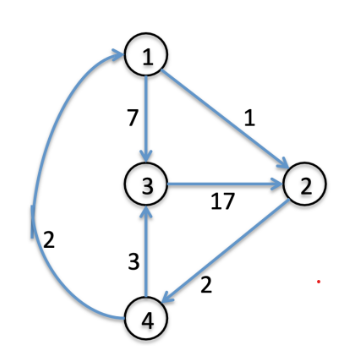 Solved 6. Suppose we asked you to run the Bellman-Ford | Chegg.com