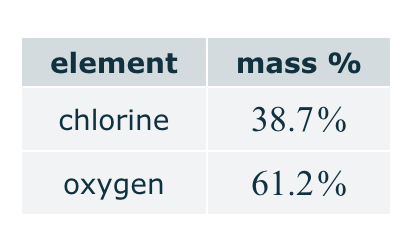 Solved \begin{tabular}{|c|c|} \hline element & mass % \\ | Chegg.com