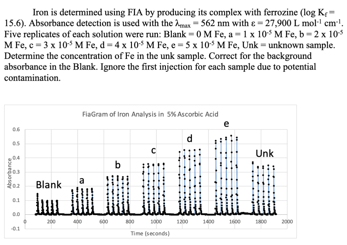 Solved Iron is determined using FIA by producing its complex | Chegg.com