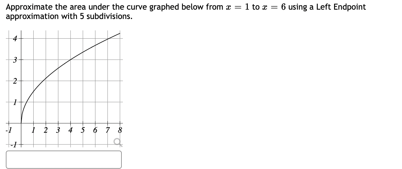 Solved Approximate the area under the curve graphed below | Chegg.com
