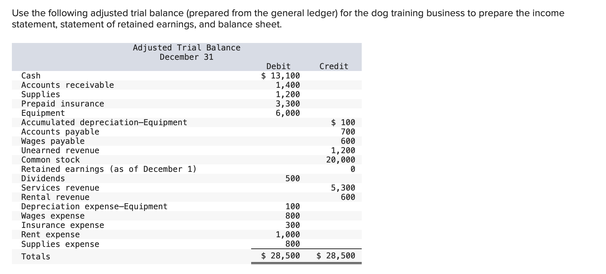 Solved Use the following adjusted trial balance (prepared | Chegg.com