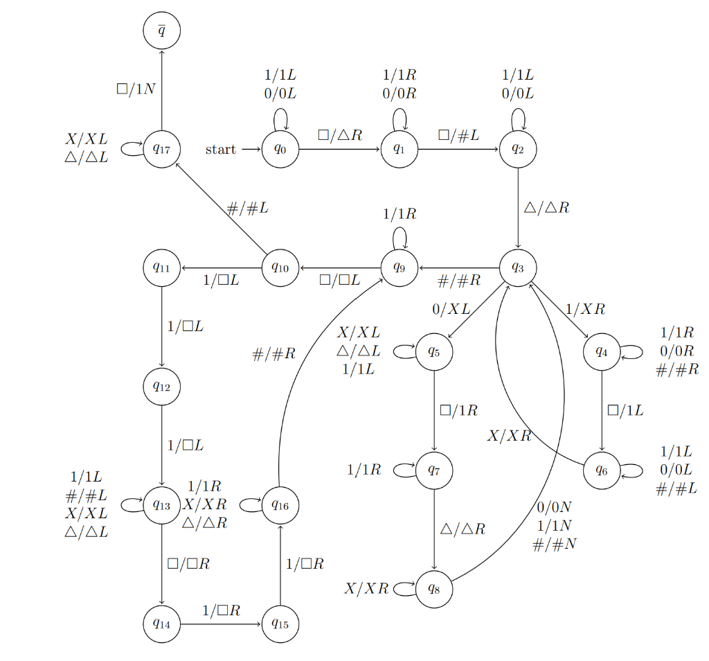Solved Which language does the turing machine decide? What | Chegg.com