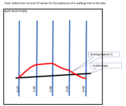 Solved To get the cut and fill, average area and volume (cut | Chegg.com