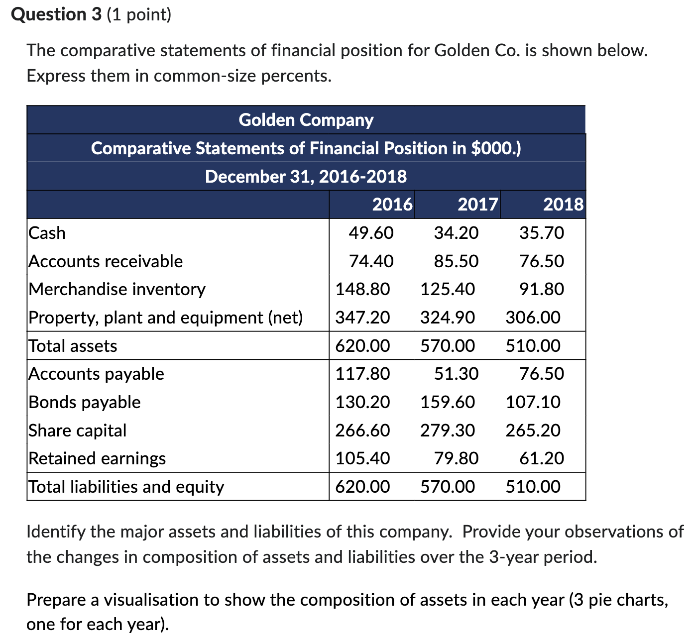 Solved The comparative statements of financial position for | Chegg.com
