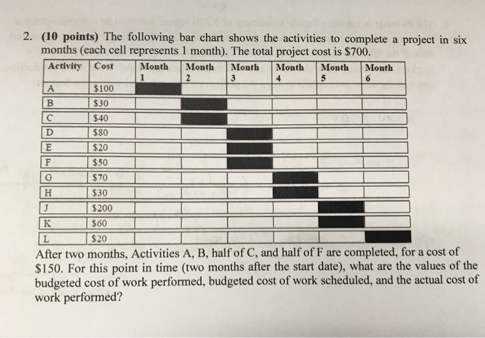 Solved The following bar chart shows the activities to | Chegg.com
