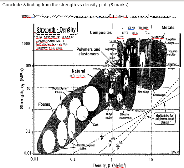 Solved Conclude 3 finding from the strength vs density plot. | Chegg.com
