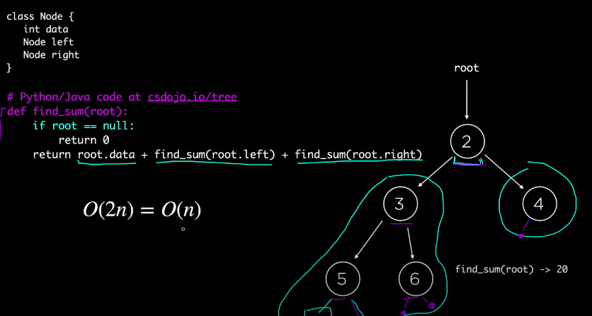 Solved This method shows how to find the sum of all the data | Chegg.com