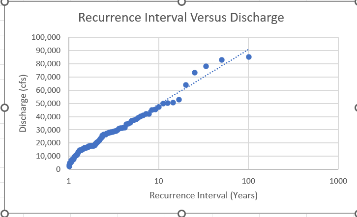 Solved Recurrence Interval Versus Discharge 3. In general, | Chegg.com