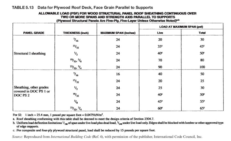 Solved Synthesis: Wood ASD Method Loads DL = 20 psf LL = 40 | Chegg.com